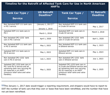 DOT-117 tank car rule debuts | Supply Chain and Logistics